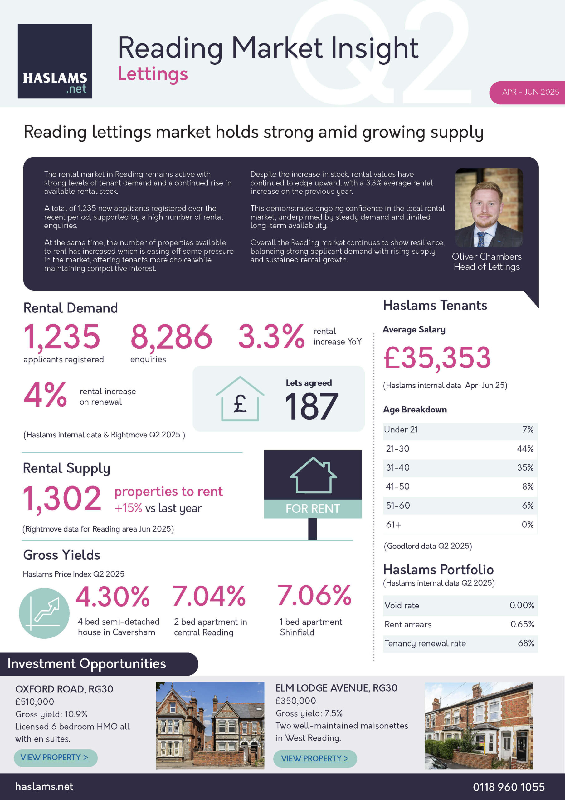 Haslams Lettings Market Insight Report for Reading Q2 2025 | Haslams